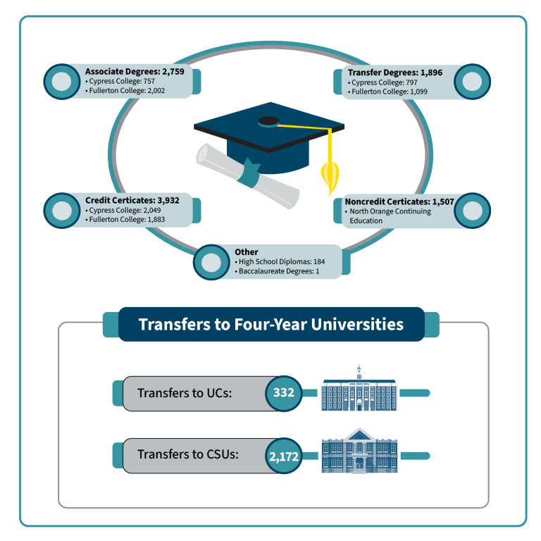 Facts and Figures | North Orange County Community College District
